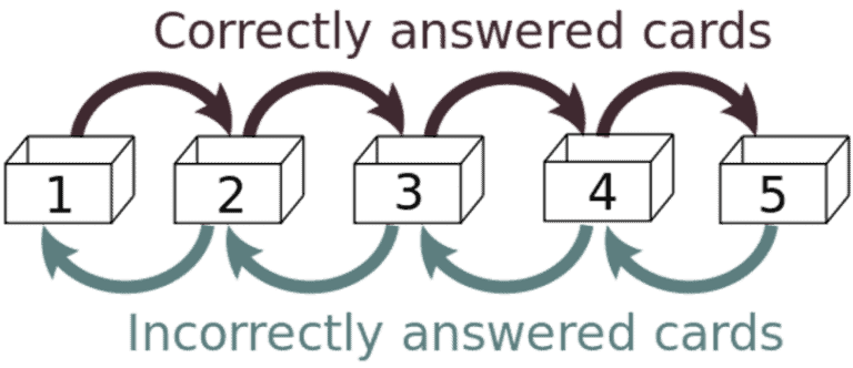 What is Spaced Repetition? - Study Guide | Courselounge
